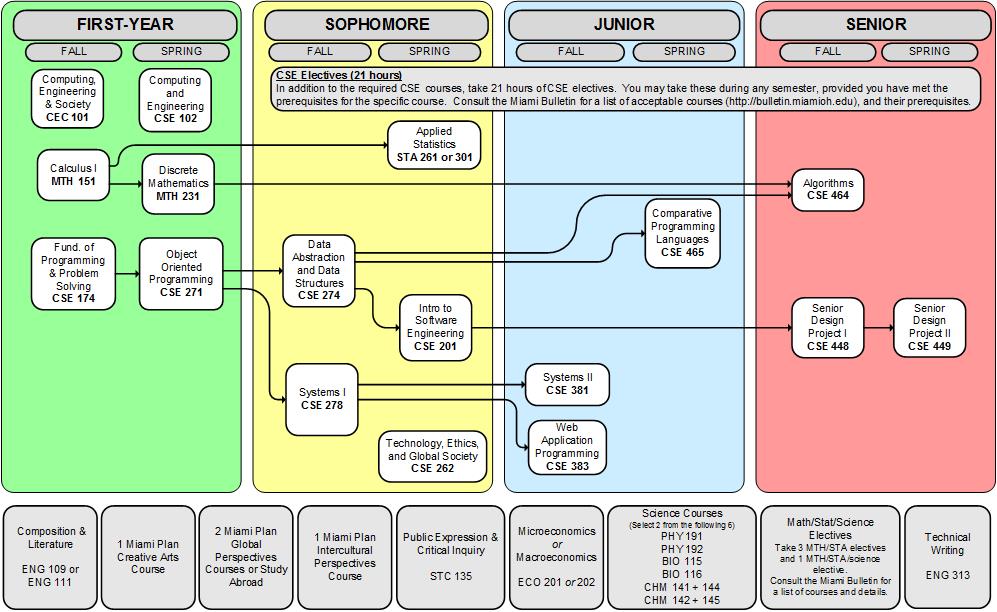 Computer Science Course Flowchart 2018 2019 Dept CEC Miami University